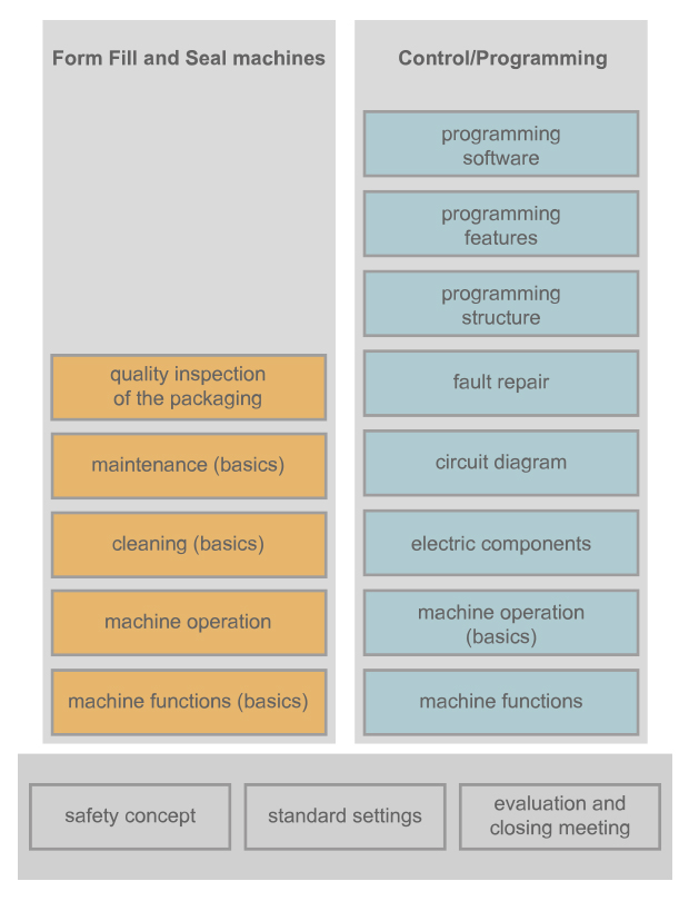Rovema VFFS Machine Operator and Maintenance Training
