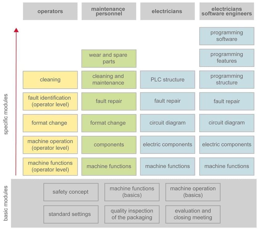 Rovema VFFS Machine Operator and Maintenance Training